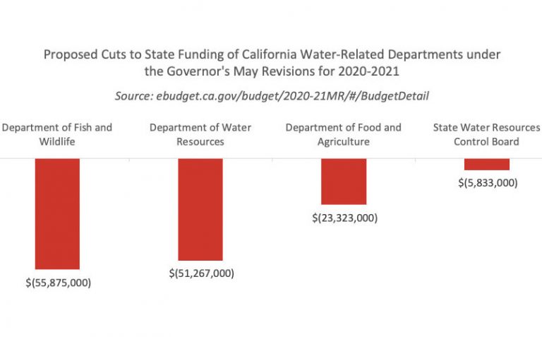 The COVID Crisis is Slashing California’s State Budget. What Does it ...