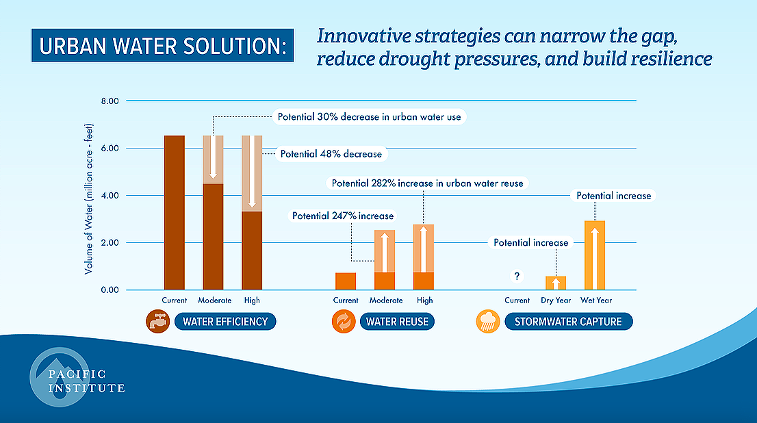 New Pacific Institute Study Finds California Could Reduce Urban Water ...