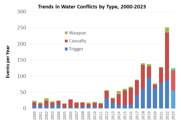 Violence over Water Increases Globally According to New Data from ...