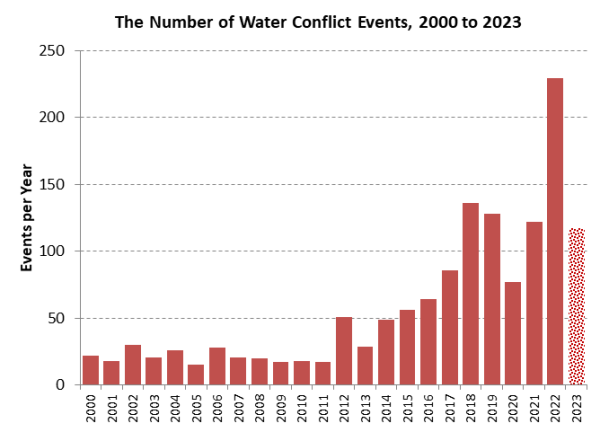 Violence over Water Increases Globally According to New Data from ...