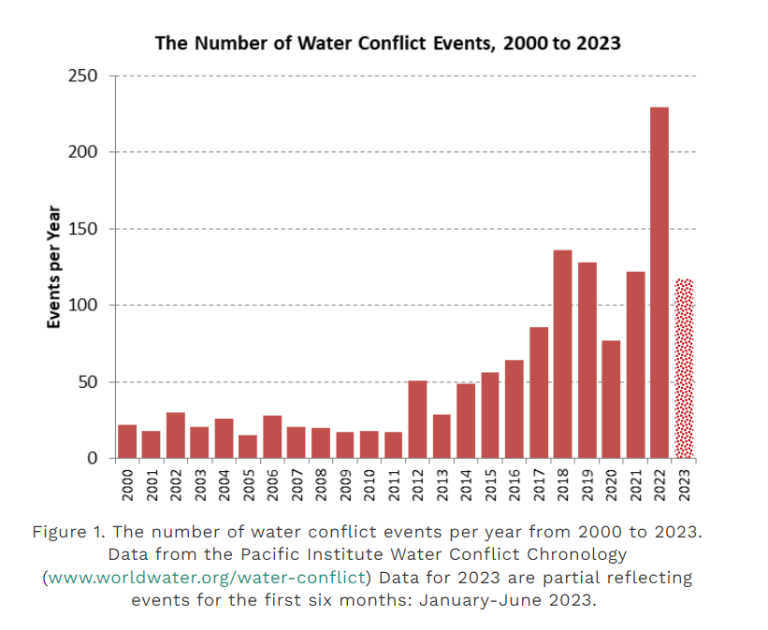 Pacific Institute Reflects on World Water Day Theme: Water for Peace ...